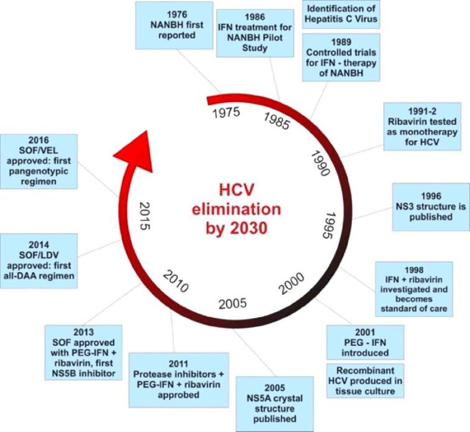 Direct Acting Antiviral Drugs For The Treatment Of Hepatitis C – ACCESS ...