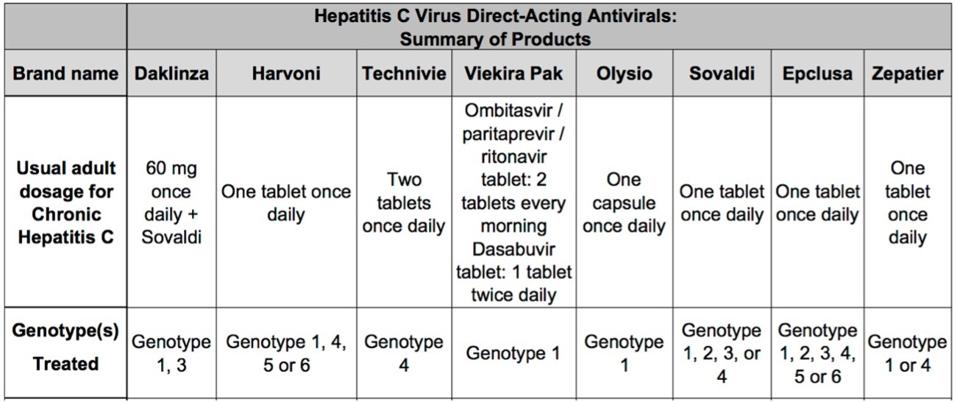 A Cure For Hepatitis C: Diagnosis And Direct-Acting Antiviral Drugs ...